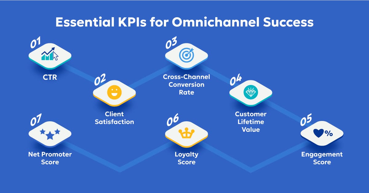 TOP Omnichannel KPIs to Boost Your Marketing Strategy