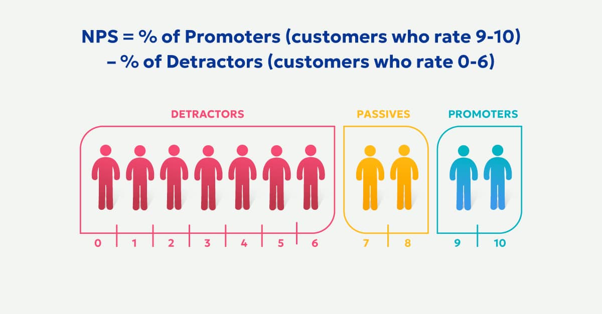 NPS Score in Healthcare: Measure & Improve Customer Loyalty
