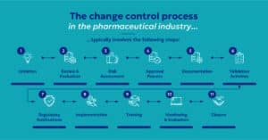 What is Change Control in Pharma and How to Manage It?