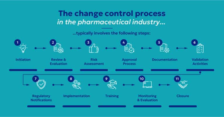 What is Change Control in Pharma and How to Manage It?